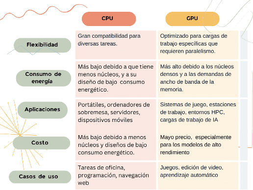 GPU y CPU: Entendiendo las diferencias clave y su funcionamiento